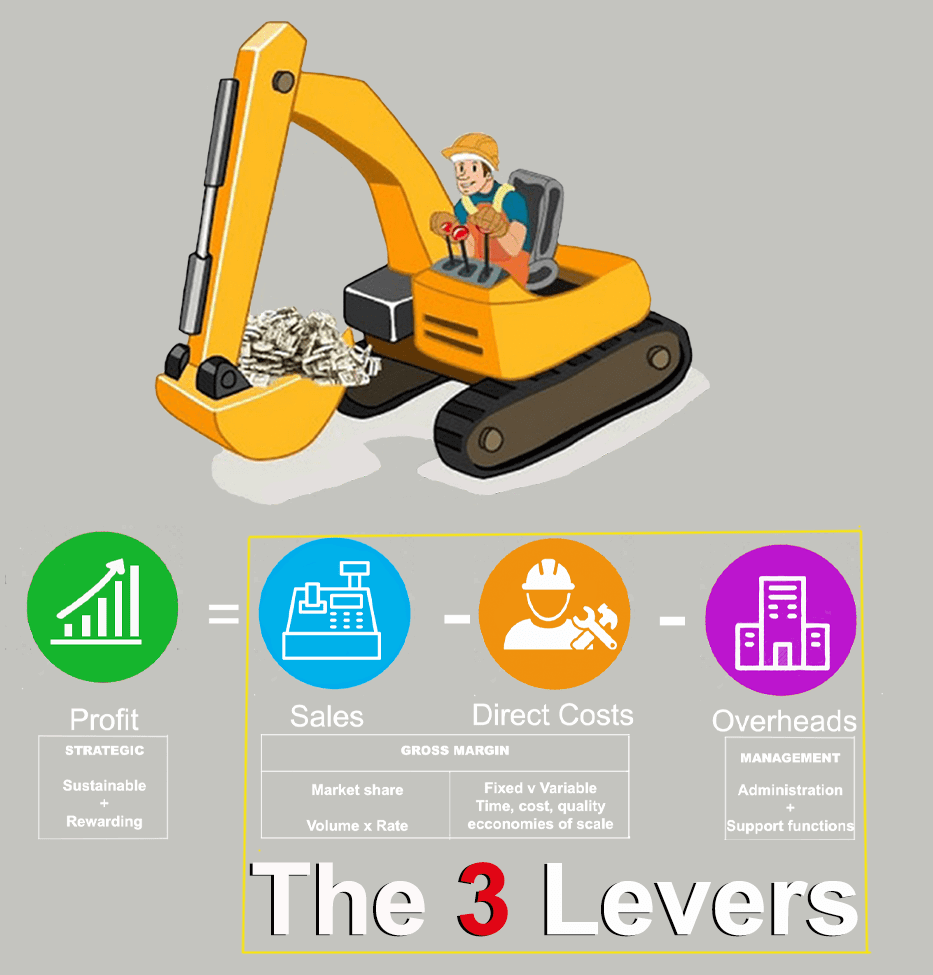 3 Levers Essential Guide For Increasing Profit | Custodian Backoffice